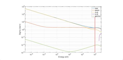 Neutron Cross Section Of 3 He In The Energy Range 0 10 Mev For The 4 Download Scientific