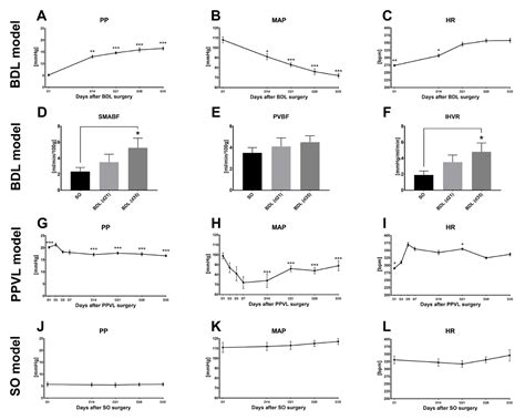 Invasive Hemodynamic Characterization Of The Portal Hypertensive Syndrome In Cirrhotic Rats