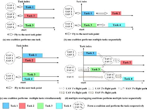 Figure 1 From A Task Driven Sequential Overlapping Coalition Formation Game For Resource