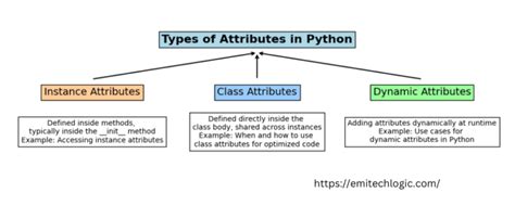 Python Attributes And Methods The Key To Cleaner Code EmiTechLogic