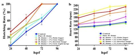 Concentration And Time Dependent Effect Of Pure H Itama Honey On Download Scientific Diagram