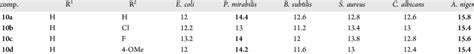 Antimicrobial Activity In The Zone Of Inhibition Mm Of Synthesized
