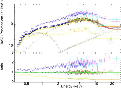 Unfolded Spectra And Data To Model Ratio Plot Of The On Pulse
