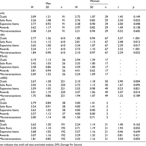 Frequency Counts And Percent Representation Of Avatar Role By