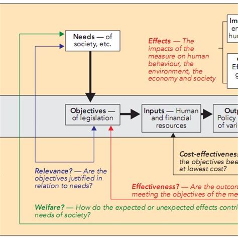 Policy Evaluation Framework Eea [2] Download Scientific Diagram