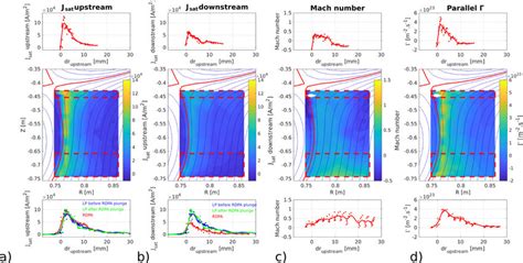 Rdpa Measurements Of A Upstream Ion Saturation Current Density B