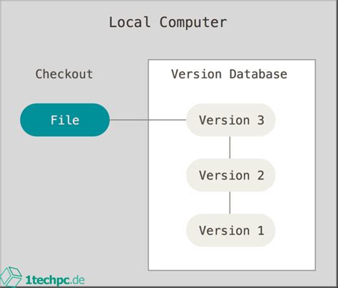 Version Control Mit Git Eine Einführung Für Programmierer