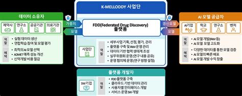연합학습 기반 신약개발 가속화 프로젝트 사업단 k melloddy 개소 5년간 348억 투입