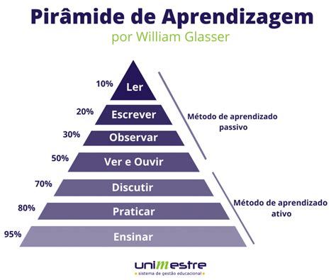 O que são e como usar as metodologias ativas de ensino