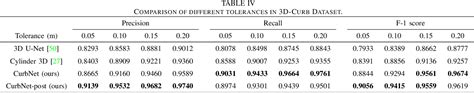 Table Iv From Curbnet Curb Detection Framework Based On Lidar Point