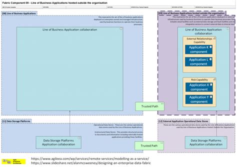 Data Fabric Framework In Modelled Archimate V30