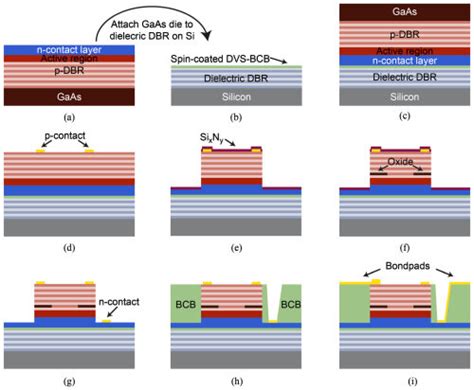 Fabrication Process Flow For The Silicon Integrated Hybrid Cavity