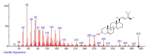 Assessment On Phytochemical Proximate Minerals Vitamins Anti Nutrient Composition And Gc Ms