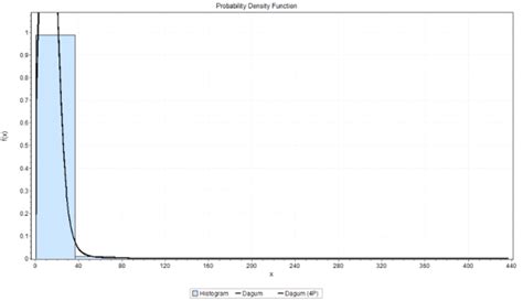 Histogram Plots And Best Fitting Curves For Fft Coefficients For Tip