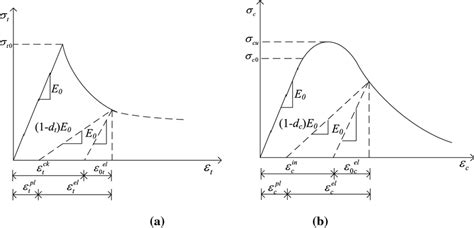 Material Model A Damage Parameter For Rock Materials Under Tension B