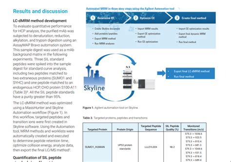Quantification Of Host Cell Protein Impurities Using The Agilent 6495c Triple Quadrupole Lc Ms