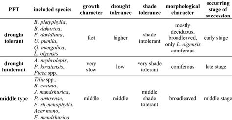 Classification Of Plant Functional Types Pfts [8 9 12] Download Table