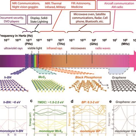 A 2d Materials Covering A Very Wide Range Of The Electromagnetic