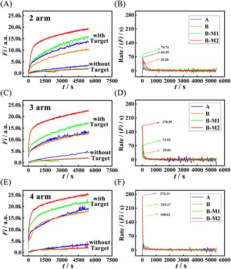 Real Time Fluorescence Responses Of Different M Cmdjas And Cmdjas A