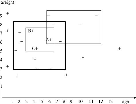 figure 1 from rule refinement in inductive knowledge based systems