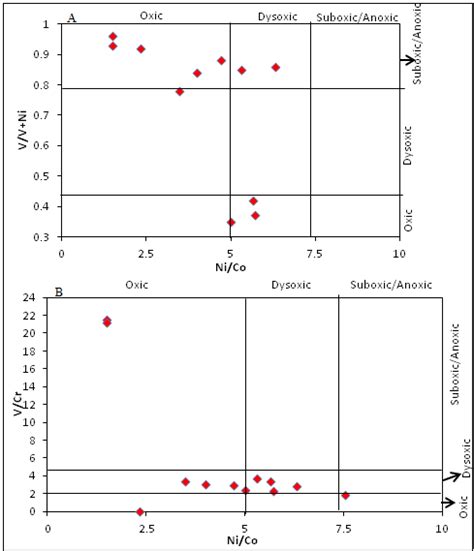 a and b cross plots of trace element ratios a v v ni versus ni co