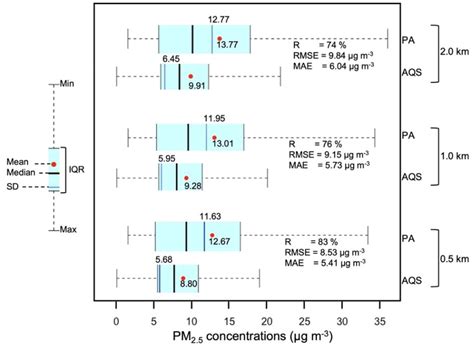 Amt Calibration Of Purpleair Low Cost Particulate Matter Sensors Model Development For Air
