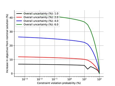 Results Of The Robust Optimisation Of The Iron And Steel Case Study