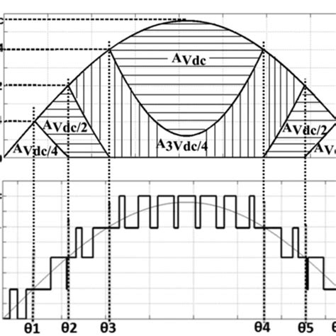 A Positive Half Cycle Of Nine‐level Voltage Waveform B Area