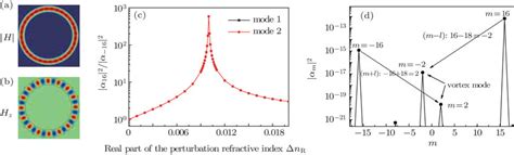 Visualization Of Vortex Laser Angular Momentum Distribution Panels A