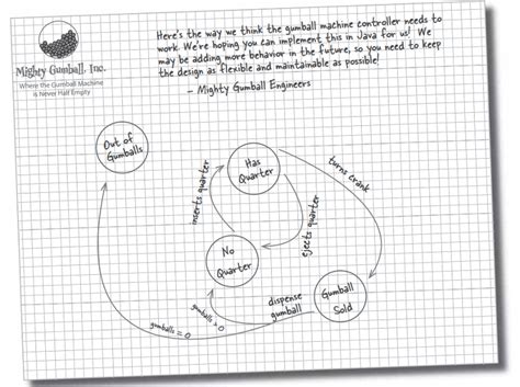 프로그래밍 Design Pattern 이해하기 10 스테이트 패턴
