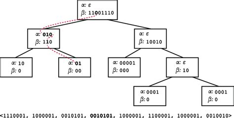 a wavelet trie constructed for a tuple of bit vectors each node is