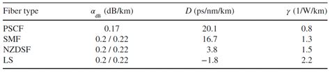 Analytical Modeling Of The Impact Of Fiber Non Linear Propagation On C Fosco Connect