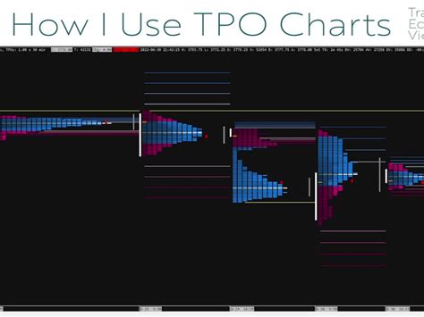 Educational Video Tpo Chart Basics