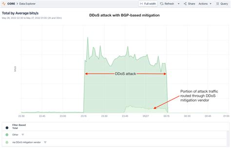 8 Reasons Why Network Observability Is Critical For Ddos Detection And Mitigation Kentik Blog