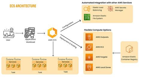 Mastering Containerized Applications With Aws A Comprehensive Guide