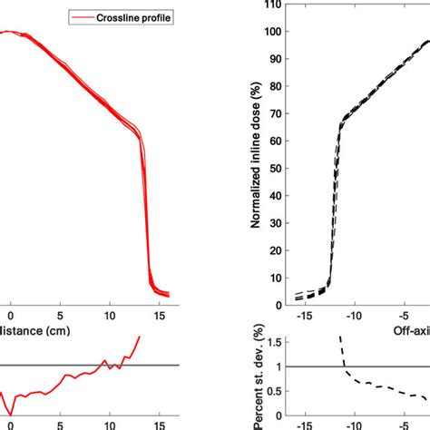 lateral crossline and inline beam profiles for a 27 2 × 24 07 cm² field