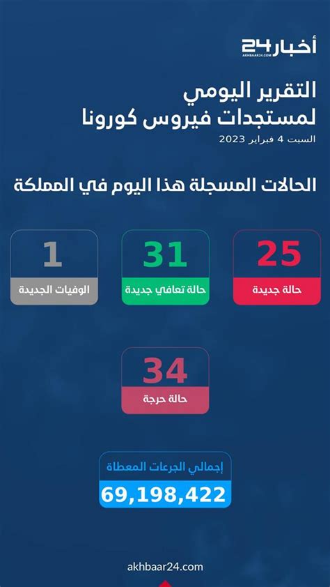مستجدات كورونا انخفاض الإصابات الجديدة ونسب التعافي واستقرار