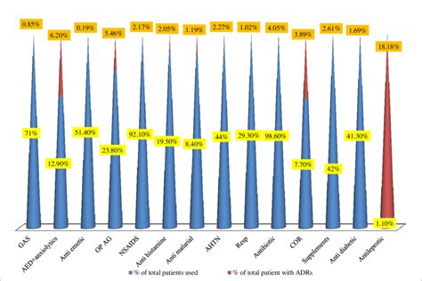 Prevalence Of Drug Classes Causing Adrs Download Scientific Diagram