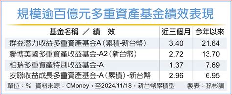 布局多重資產基金 分散投資風險 投資理財 工商時報