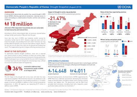 Democratic Peoples Republic Of Korea Drought Snapshot August 2015 Ocha