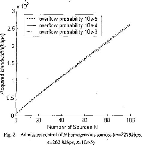 Figure 2 From Resource Allocation For Self Similar Queue System Semantic Scholar