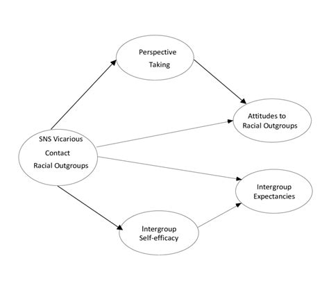Hypothesized Model The Influence Of Vicarious Intergroup Contact On