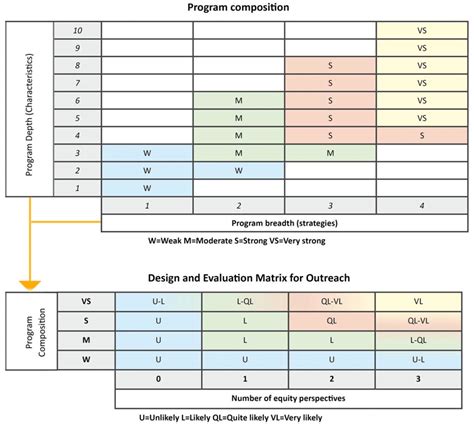 Program Composition And Designevaluation Matrix For Outreach