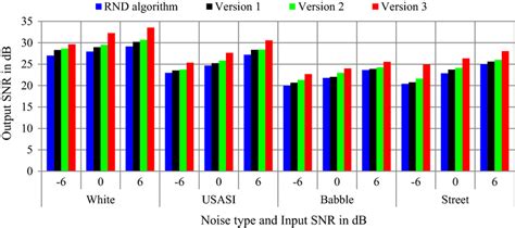 output segsnr evaluation for rnd algorithm and three sparse versions