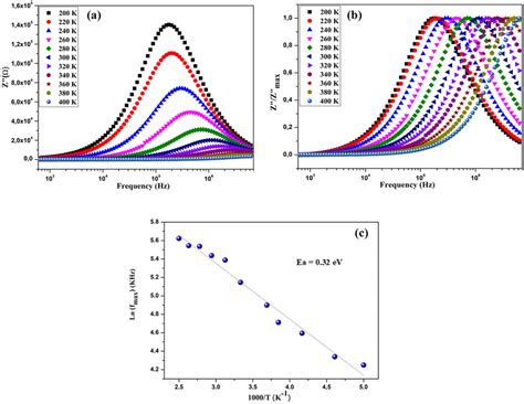 A Variation Of Z Vs Frequency B Normalized Spectrum Of Z Vs