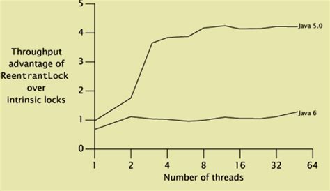 Pros And Cons Of Lock Java Util Concurrent Locks Over Synchronized Methods And Statements
