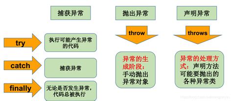 java异常处理（较详细） csdn博客