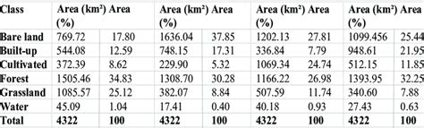 Lulc Areas For 2000 2005 2009 And 2016 Download Scientific Diagram