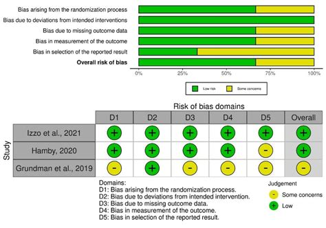 Rob2 Tool Summary Plot Findings And Traffic Light Plot Depicting