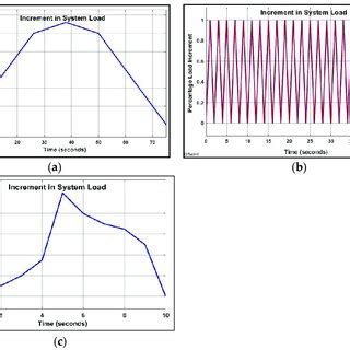 System Load Variation Profile A Gradual Incremental Load B Ramp Download Scientific